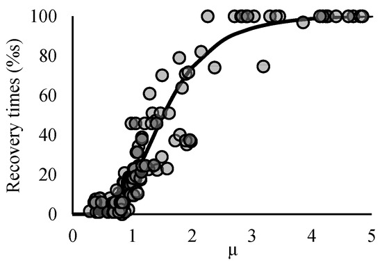 Functionality Loss and Recovery Time Models for Structural Elements ...