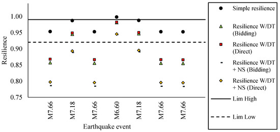 Functionality Loss and Recovery Time Models for Structural Elements ...
