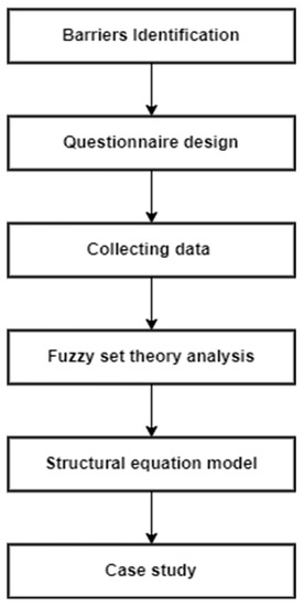 Identification of 4D-BIM Barriers in Offshore Construction Projects Using Fuzzy Structural ...