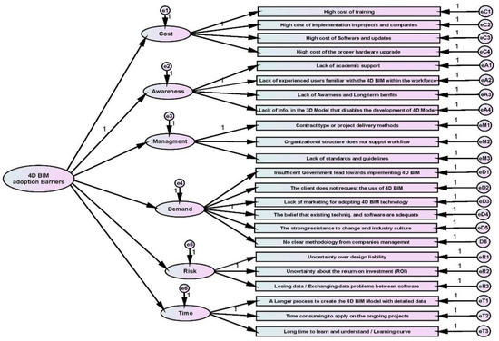Identification of 4D-BIM Barriers in Offshore Construction Projects ...