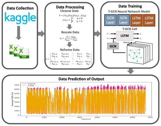 A Hybrid Deep Learning Approach for Real-Time Estimation of Passenger ...
