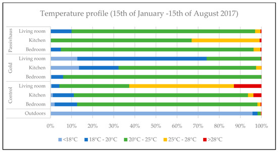 Indoor Air Quality and Thermal Environment Assessment of Scottish Homes ...