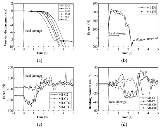 Progressive-Collapse Mechanism of Suspended-Dome Structures Subjected ...