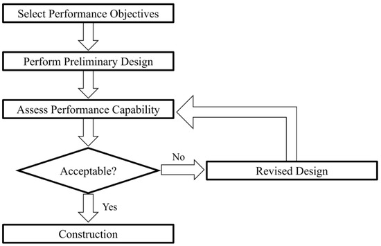 Towards Performance-Based Design of Masonry Buildings: Literature Review