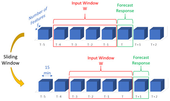 Applicability of Deep Learning Algorithms for Predicting Indoor ...