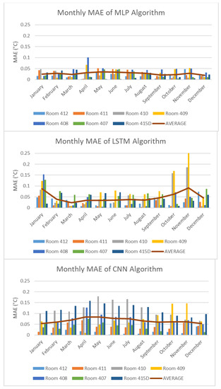 Applicability of Deep Learning Algorithms for Predicting Indoor ...