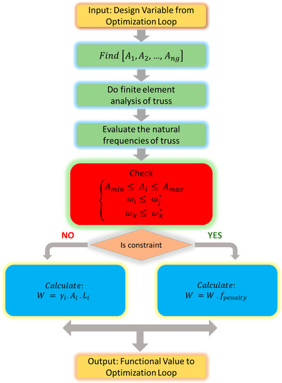 Buildings | Free Full-Text | Optimizing Truss Structures Using Composite Materials under Natural ...
