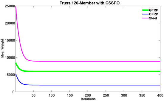 Buildings | Free Full-Text | Optimizing Truss Structures Using ...