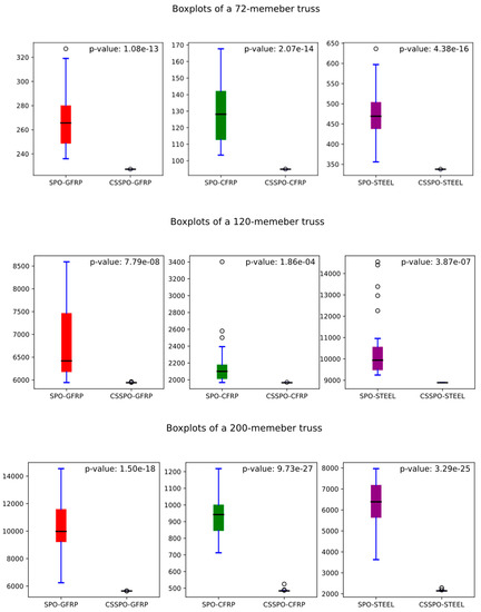 Buildings | Free Full-Text | Optimizing Truss Structures Using ...