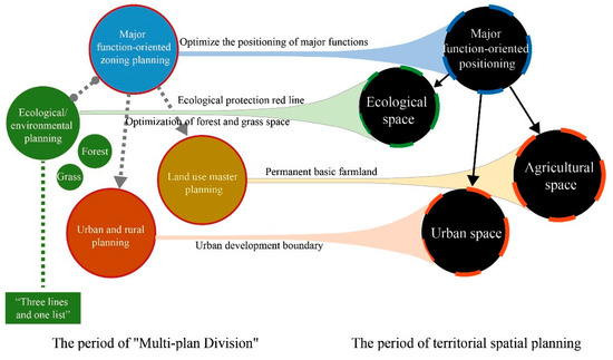 Buildings | Free Full-Text | From “Division” to “Integration ...