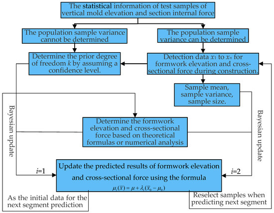 Application of Bayesian Update Method in the Construction Control of Continuous Rigid Frame ...