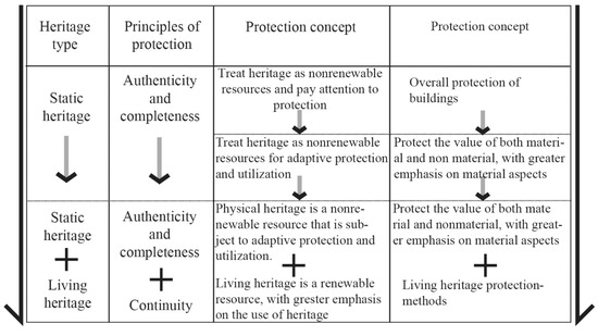 Research on the Conservation Methods of Qu Street’s Living Heritage ...