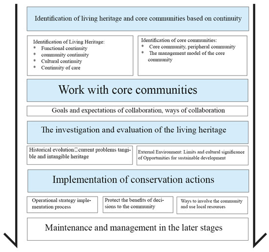 Research on the Conservation Methods of Qu Street’s Living Heritage ...