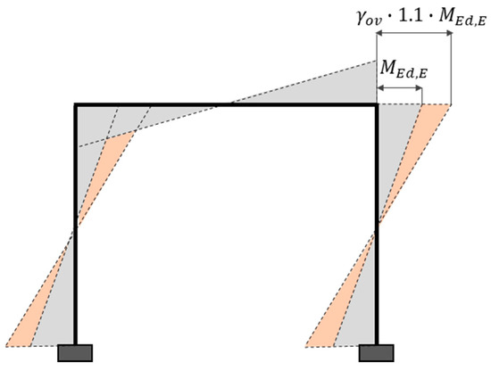 State of the Art on Seismic Design of Steel Buildings in Europe