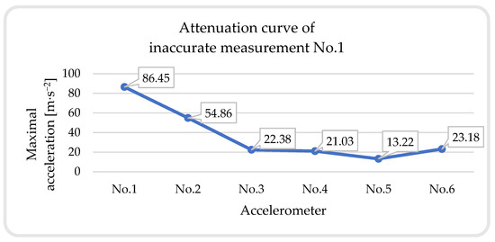 Experimental Simulation of Deformation Effect Propagation Due to ...