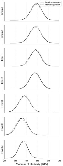 Bayesian Model-Updating Implementation in a Five-Story Building
