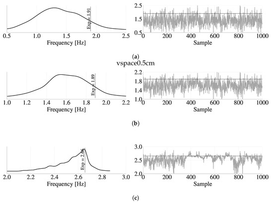 Bayesian Model-Updating Implementation in a Five-Story Building