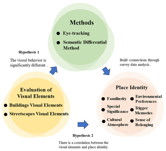 Buildings | Free Full-Text | Investigating Influence of Visual Elements ...
