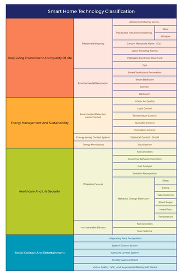 Mapping a Decade of Smart Homes for the Elderly in Web of Science: A ...