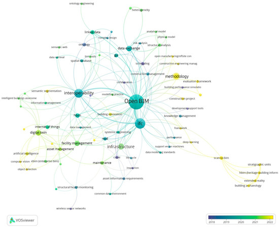 Systematic Literature Review of Open Infrastructure BIM