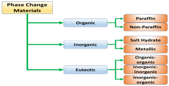 A Review of Phase Change Materials as a Heat Storage Medium for Cooling ...