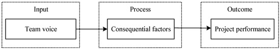How Team Voice Contributes to Construction Project Performance: The ...