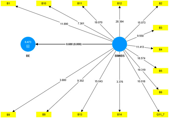 A Multivariate Analysis of the Variables Impacting the Level of BIM ...