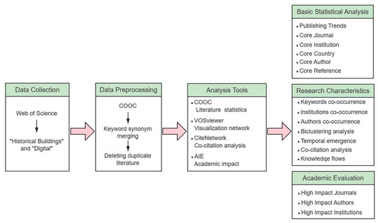 A Bibliometric Analysis of Research on Historical Buildings and ...