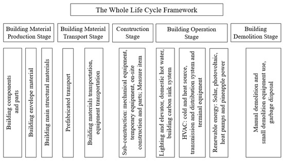 A Review of Building Carbon Emission Accounting and Prediction Models
