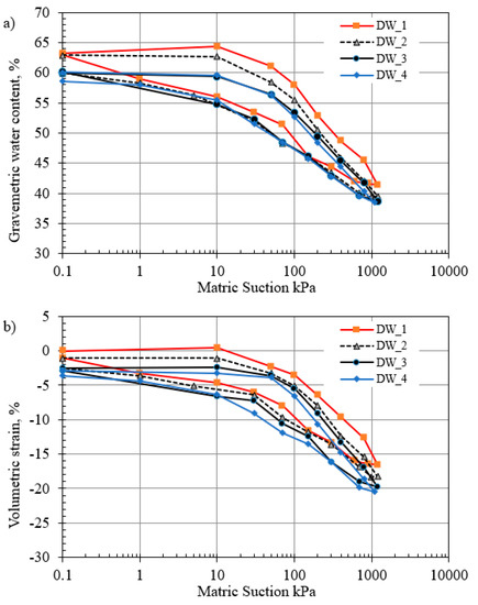 The Role of Stress States on the Hysteric Behavior of Expansive Soil ...