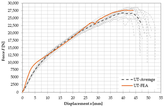 Performance of Novel U-Connector in CFS Truss-to-Column Bolted ...