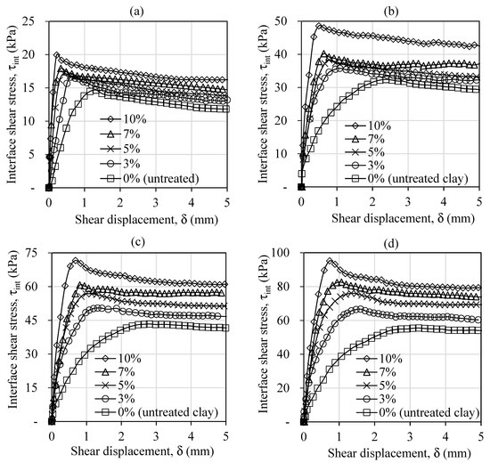 Interface Shear Strength Behavior of Cement-Treated Soil under ...