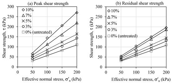 Interface Shear Strength Behavior of Cement-Treated Soil under ...