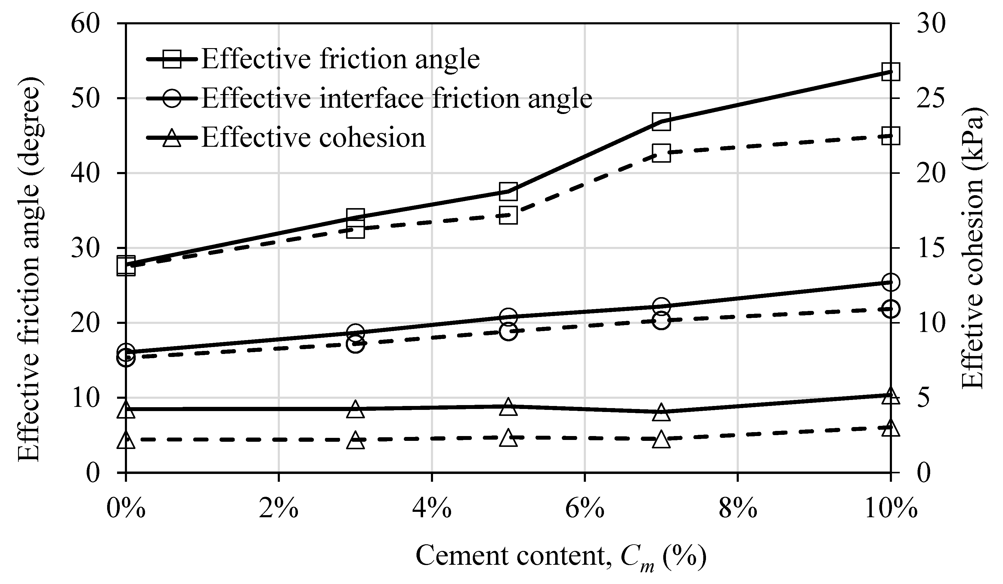 Interface Shear Strength Behavior of Cement-Treated Soil under ...