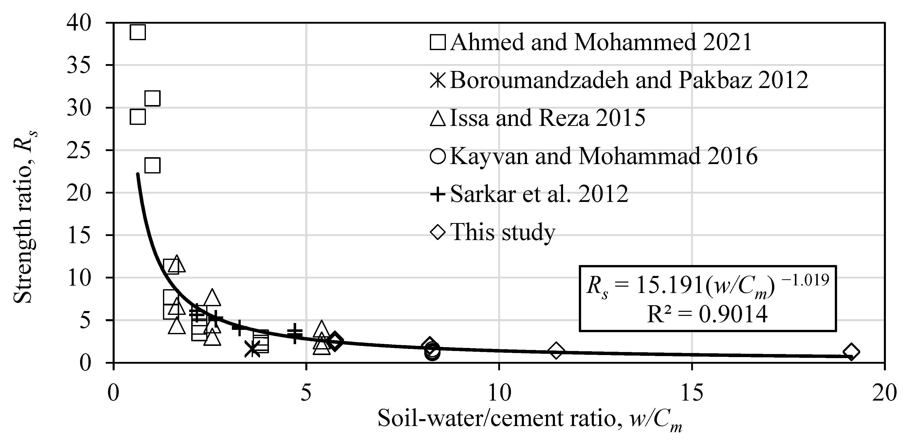 Interface Shear Strength Behavior of Cement-Treated Soil under ...