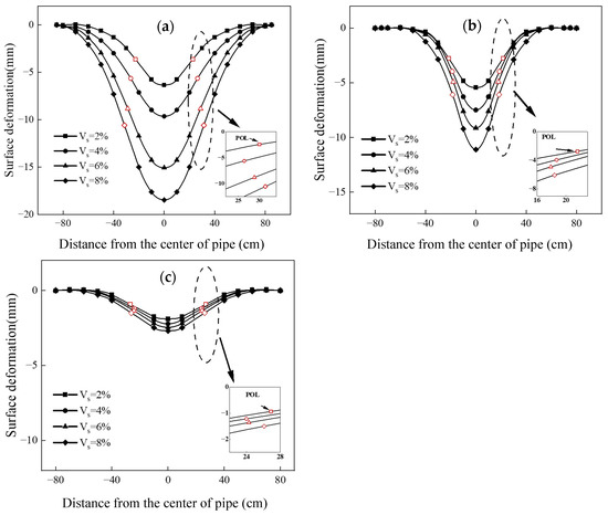 Ground Surface Deformation Caused by Pipe Jacking Construction in a Soft Soil Area: An ...