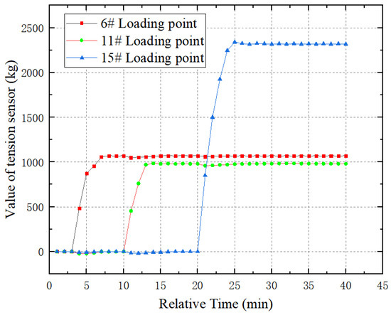 Research on Loading Scheme for Large-Scale Model Tests of Super-Long ...