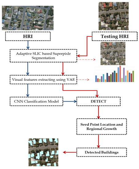 Building Detection in High-Resolution Remote Sensing Images by ...