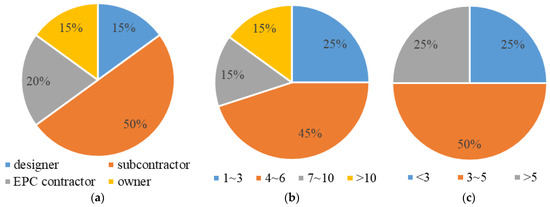 Investigation of the Critical Factors Influencing Multi-Stakeholders ...