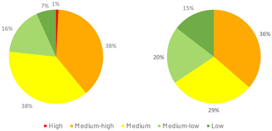 Towards Climate Resilience of the Built Environment: A GIS-Based ...