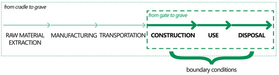 Application of Social-Life Cycle Assessment in Urban Settings: Social ...