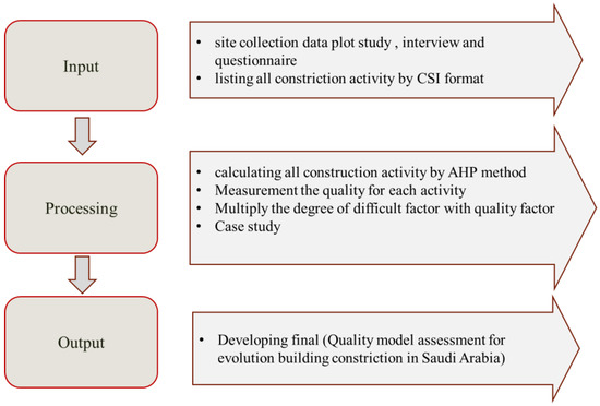 A Holistic Framework for Assessing the Quality of Building Construction ...