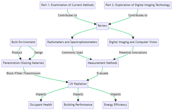 Ultraviolet Radiation Transmission in Buildings’ Fenestration: Part I ...