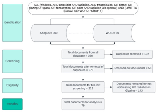 Ultraviolet Radiation Transmission in Buildings’ Fenestration: Part I ...