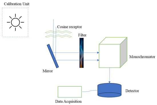 Ultraviolet Radiation Transmission in Buildings’ Fenestration: Part I ...