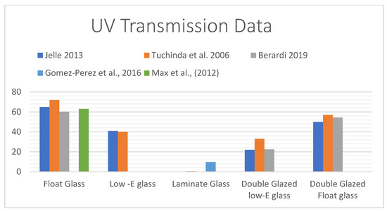 Ultraviolet Radiation Transmission in Buildings’ Fenestration: Part I ...