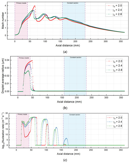 Numerical Analysis of Steam Ejector Performance with Non-Equilibrium ...