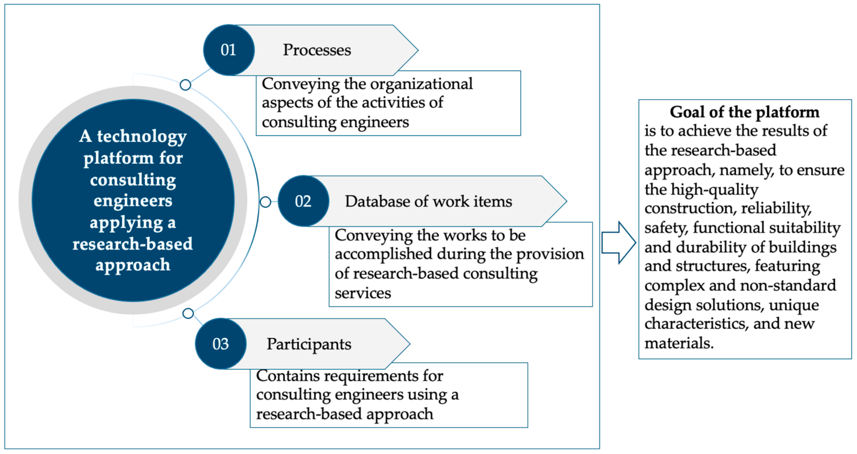 Buildings | Free Full-Text | A New Direction of Professional Activity ...