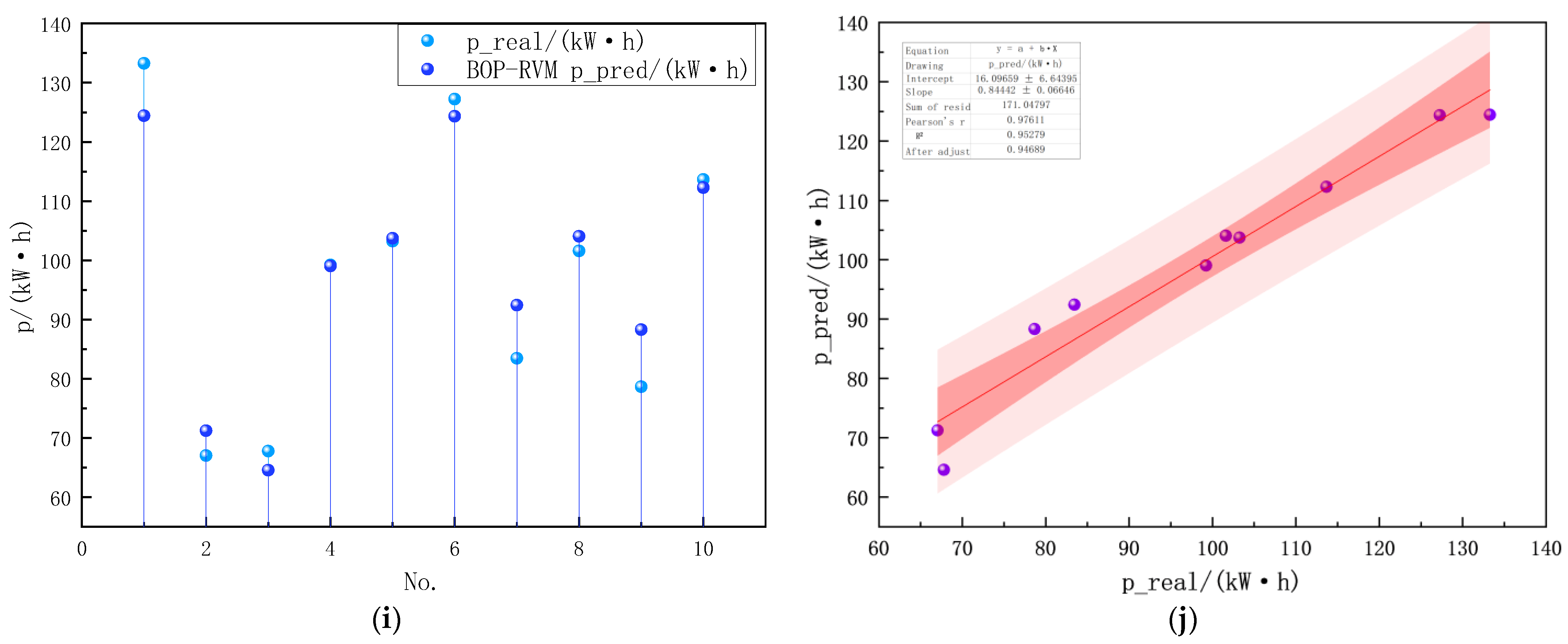 Buildings | Free Full-Text | Construction of Building Energy Consumption Prediction Model Based ...