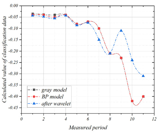 Buildings | Free Full-Text | Study of Improved Grey BP (Back Propagation) Neural Network ...